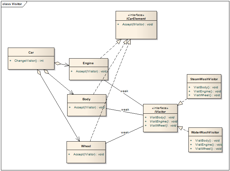 Design Codes: Design Patterns: Visitor vs. Strategy (with C# .NET Sample)